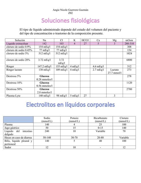 Soluciones Fisiológicas y Electrolitos Corporales | Nicole Guerrero | uDocz