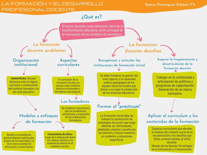 La formación y el Desarrollo Profesional Docente | Edi | uDocz