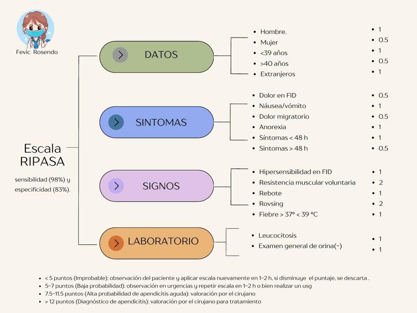 Escala RIPASA | Fevic Rosendo | uDocz