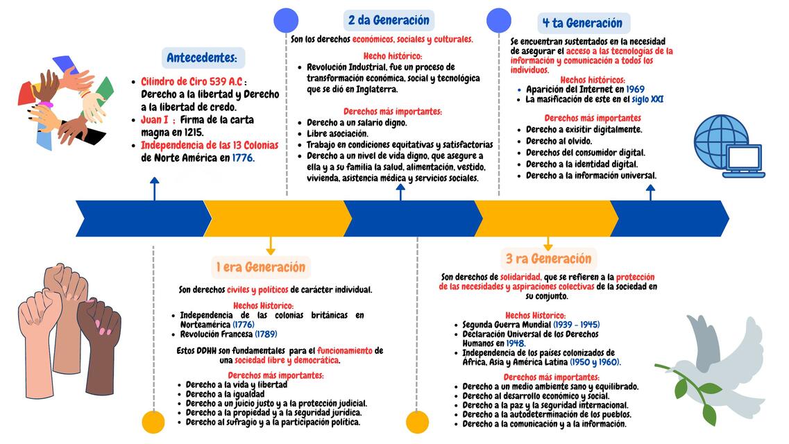 Línea de Tiempo de los DD.HH. | e_nurse | uDocz