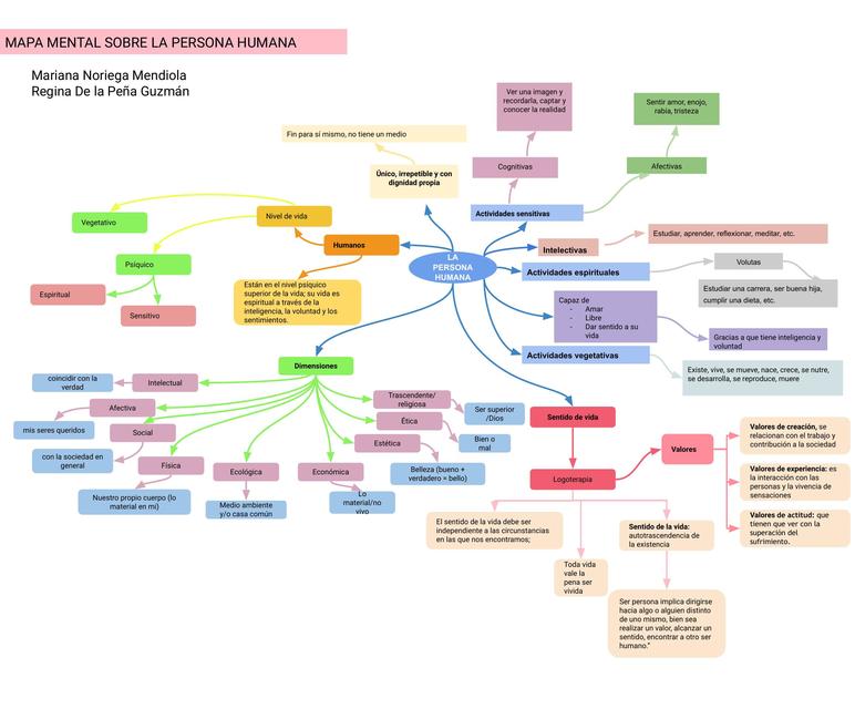 Mapa mental sobre la persona humana | Mariana Noriega | uDocz