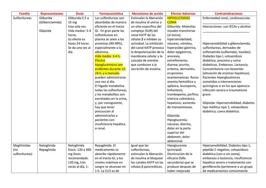 Fármacos Diabetes | mabel G | uDocz