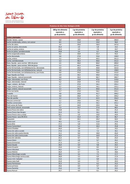 Tabla de proteínas en alimentos | Siomara Champi | uDocz
