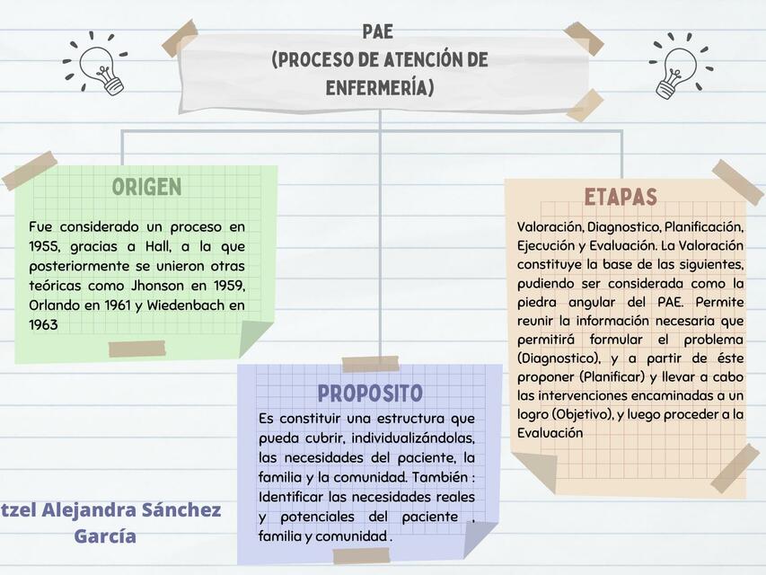 PAE proceso de atención de enfermería | Itzel Alejandra Sanchez | uDocz