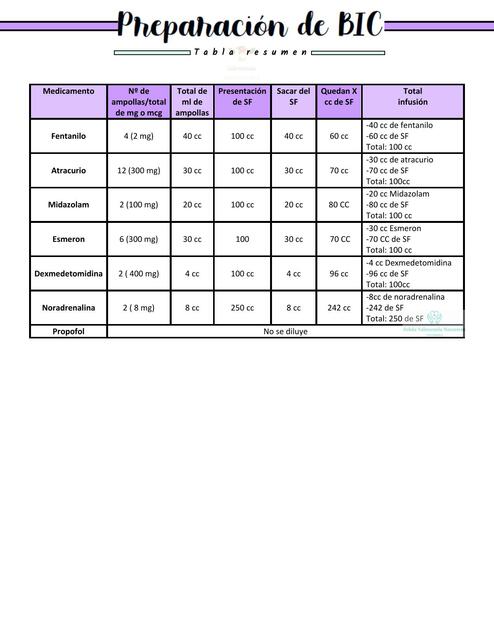 Preparación bomba de infusión - Preparación BIC. | Ari Valenzuela | uDocz