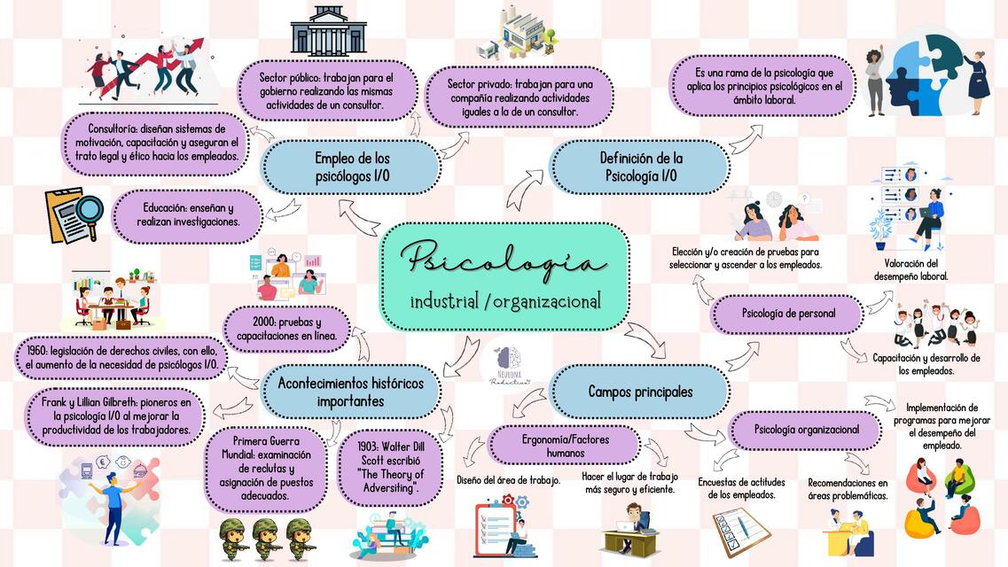 Psicología Industrial/Organizacional | Neurona Productiva | uDocz