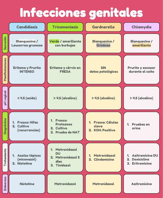 Infecciones genitales - Tricomoniasis Gardnerella Candidiasis y ...