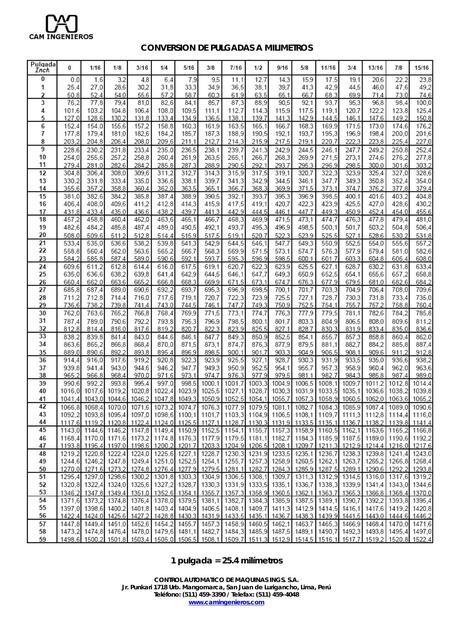 Conversión de Pulgadas a Milímetros | Apuntes de Física | uDocz