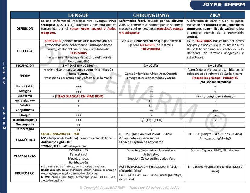 Dengua, chikungunya, zika | Maydeline Sanchez | uDocz