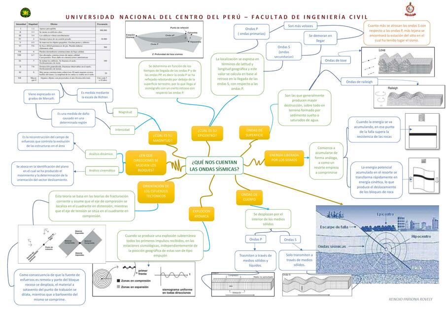 Mapa Conceptual de Sismología | rovely renojo | uDocz