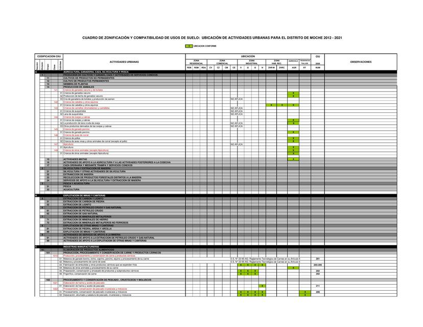 Cuadro de Compatibilidad de Usos | ronald sinche | uDocz