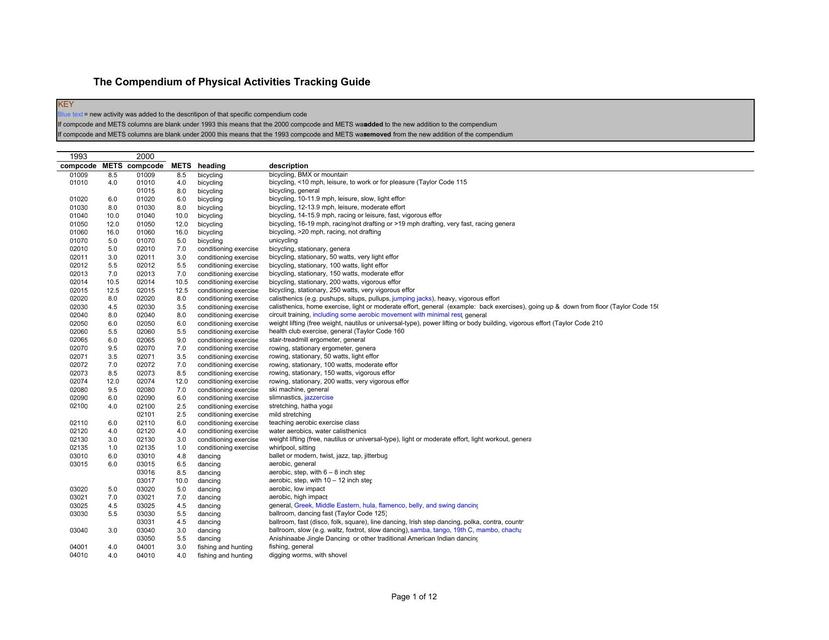 The Compendium of Physical Activities Tracking Guide | Tania García ...