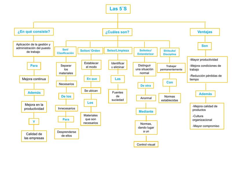 Las 5S | Fernanda | uDocz