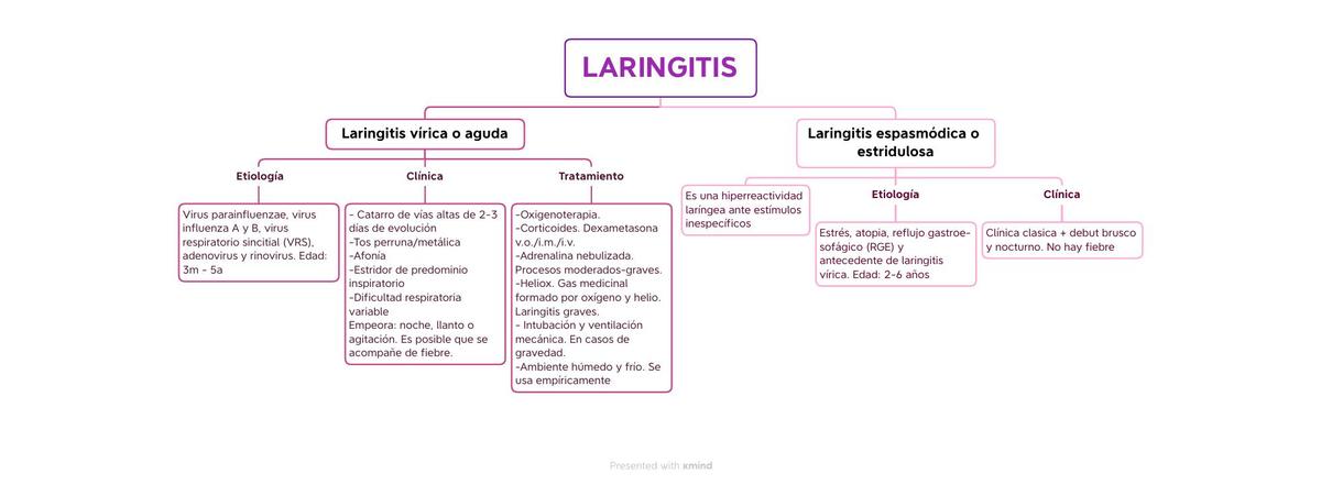 Laringitis | Mimi Martinez | uDocz