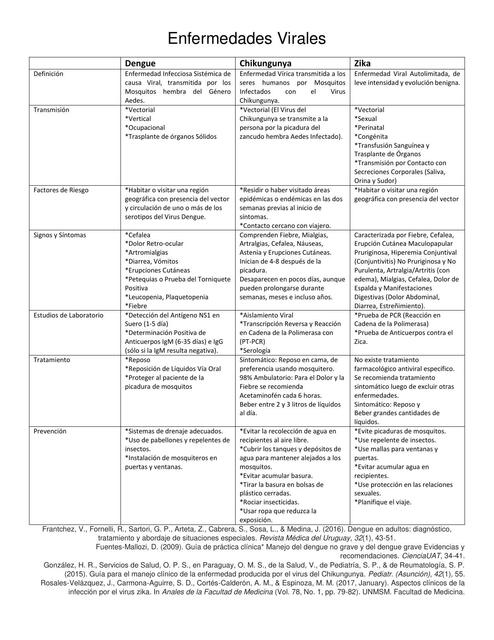Enfermedades Virales | M | uDocz