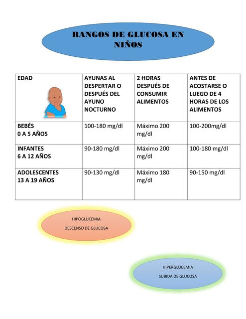 Rangos de glucosa en niños | Ana Paola | uDocz