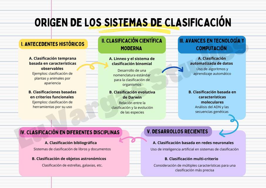 Origen de los Sistemas de Clasificación | Lucía Vargas | uDocz Origen de los Sistemas de Clasificación | Lucía Vargas | uDocz