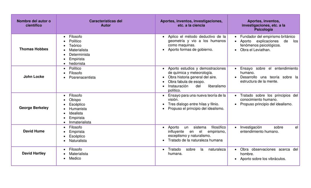 Cuadro Sinóptico "Empirismo, Sensualismo y Positivismo" | Michelle | uDocz