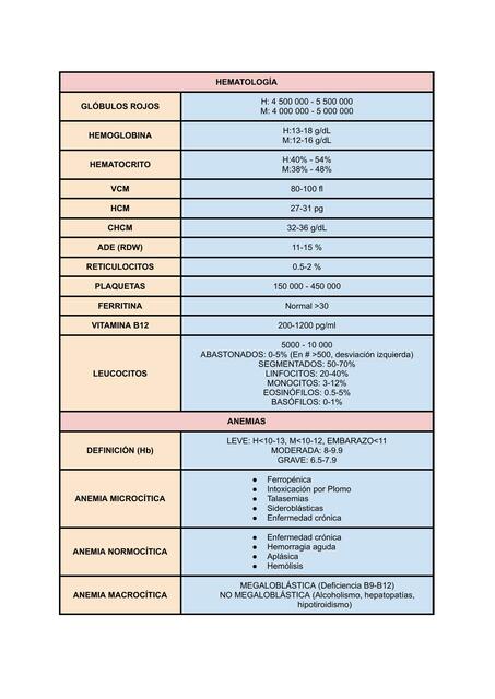 Valores Referenciales En Hematología (Hemograma ) | Alejandro | uDocz