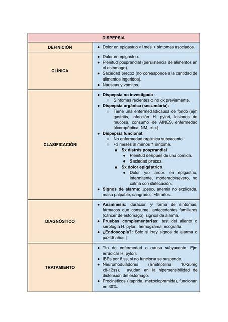 Dispepsia | Alejandro | uDocz