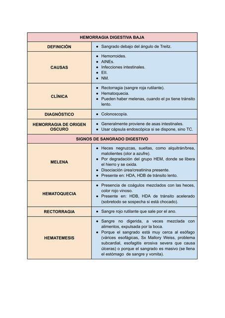 Hemorragia Digestiva Baja - Signos De Sangrado | Alejandro | uDocz
