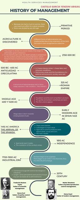History of Management | Yenzuni Abigail Castillo Garcia | uDocz