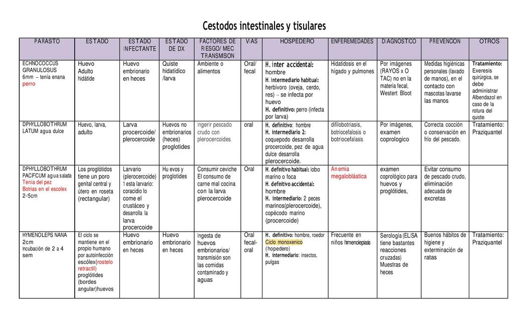 tabla de céstodos intestinales y tisulares | Christel Valle | uDocz