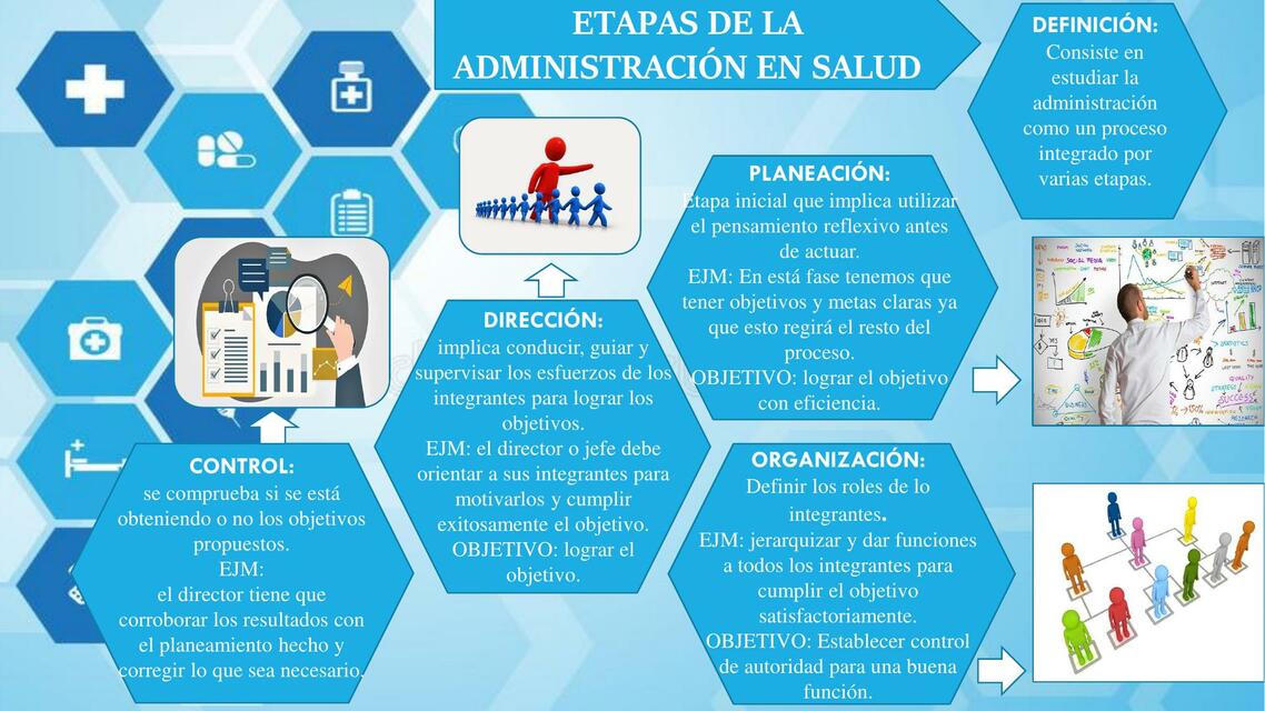 ESTAPAS DE LA ADMINISTRACION EN LA SALUD | maria | uDocz