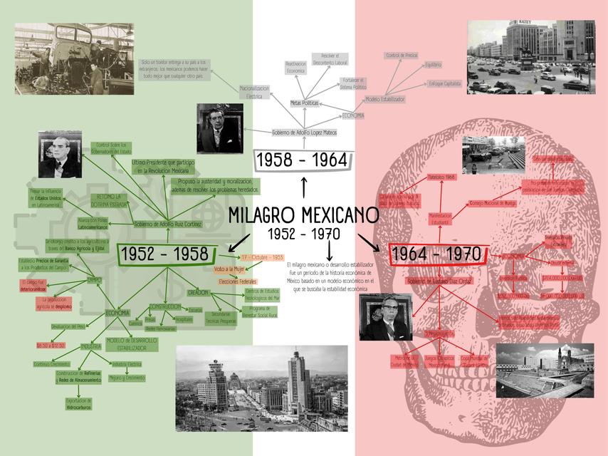 Resúmenes de Milagro mexicano | Descarga apuntes de Milagro mexicano