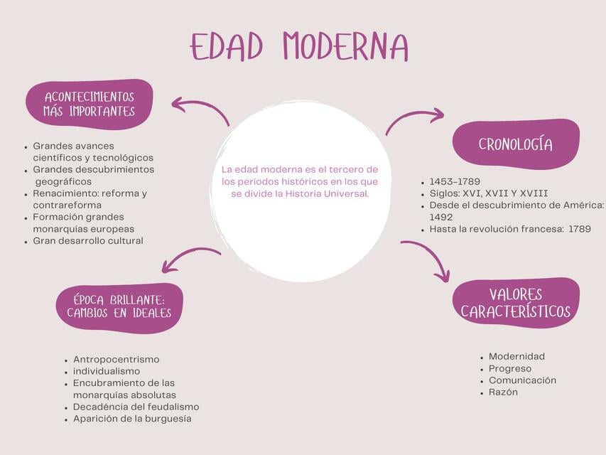 RESUMEN EDAD MODERNA CANVA | Maria Bonet | uDocz