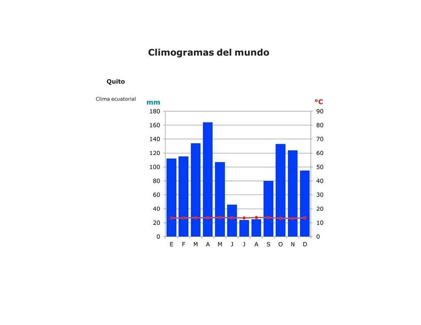 Climogramas del mundo | Historia mundial y geografía | uDocz