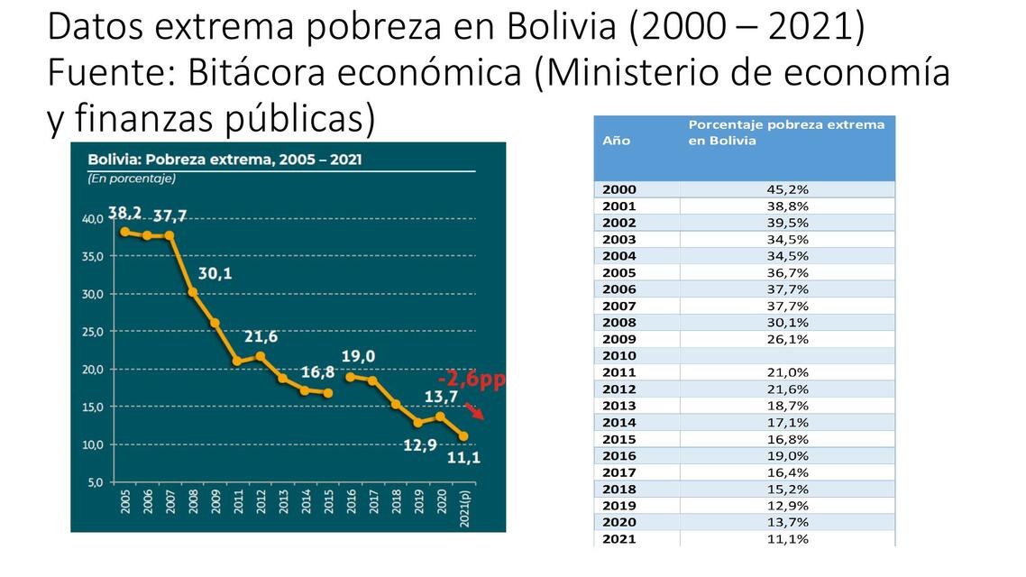 Datos Extrema Pobreza en Bolivia (2000 – 2021) | DELINA GUZMAN GARNICA ...