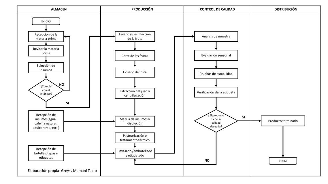 Flujograma del proceso de "Bebidas de frutas" | greyssnic | uDocz