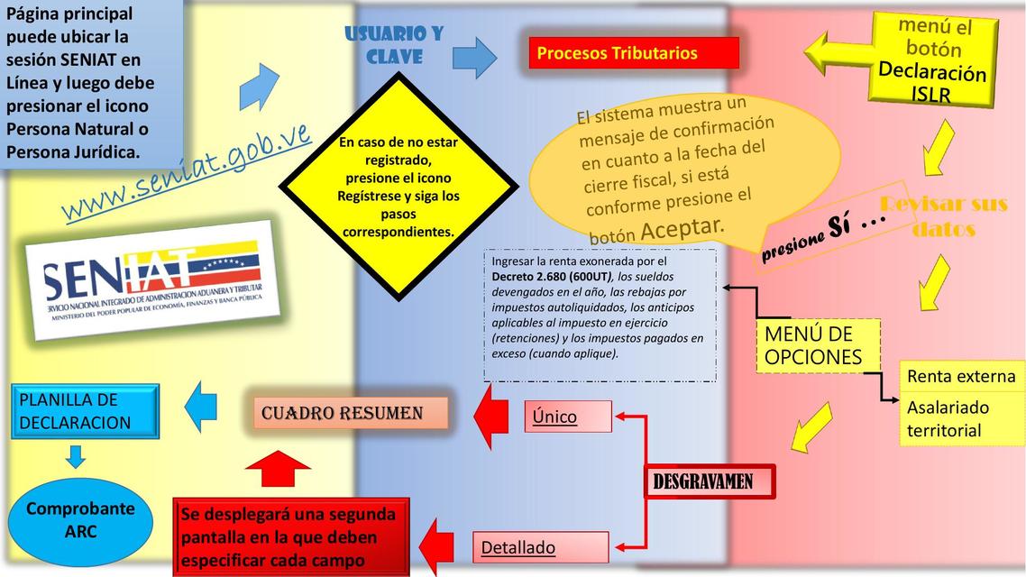 Pasos para declarar seniat | DoctoritaContadora | uDocz