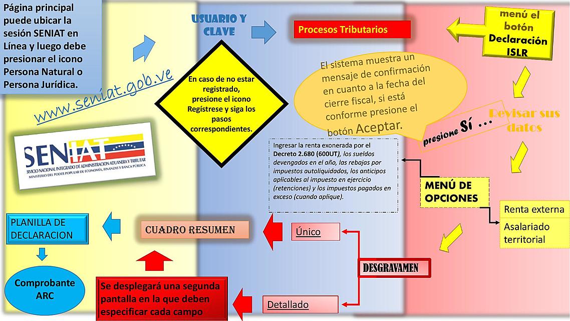 pasos para declarar seniat | DoctoritaContadora | uDocz