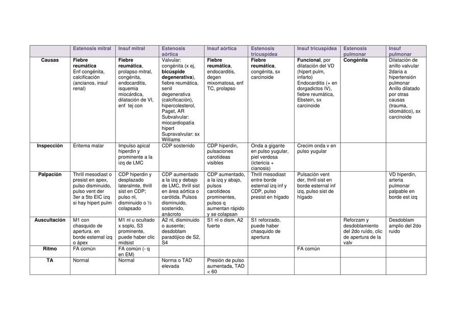 Cuadro de Valvulopatías | YUDOC.ORG | uDocz