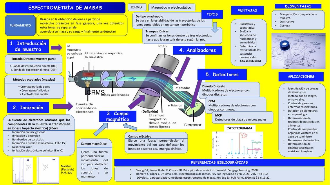 Espectrometría de masas | GERALDINE RUIZ | uDocz