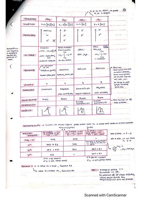 Resumen de Halogenuros de Alquilo | Milagros | uDocz
