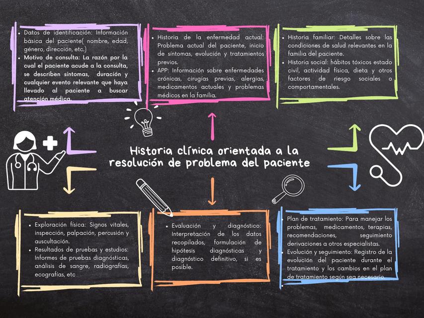 Historia clínica orientada a la resolución de problema del paciente ...