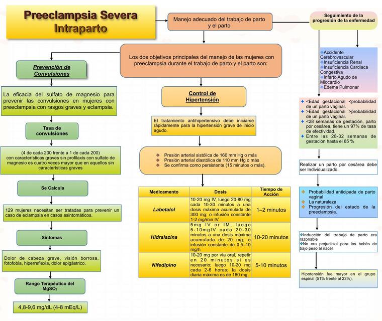 Preeclampsia Severa Intraparto | ⚕️📝MaryFe_Notes/María Ovalle📝🩺 | uDocz