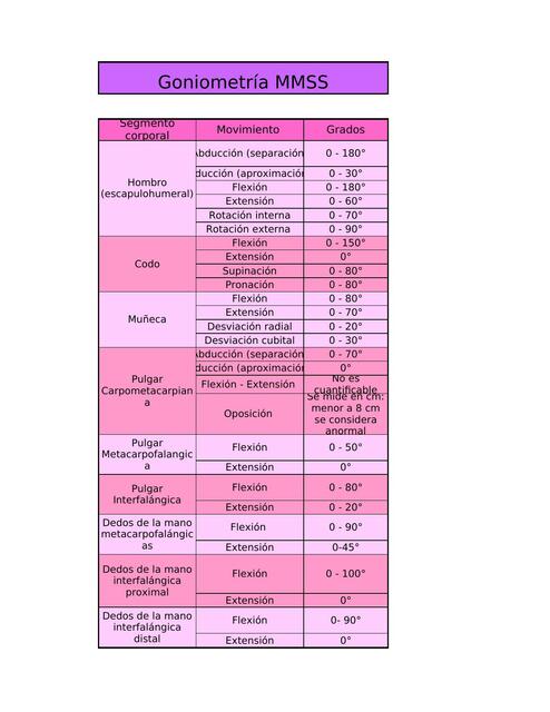 Resúmenes de Goniometría de MMSS | Descarga apuntes de Goniometría de MMSS