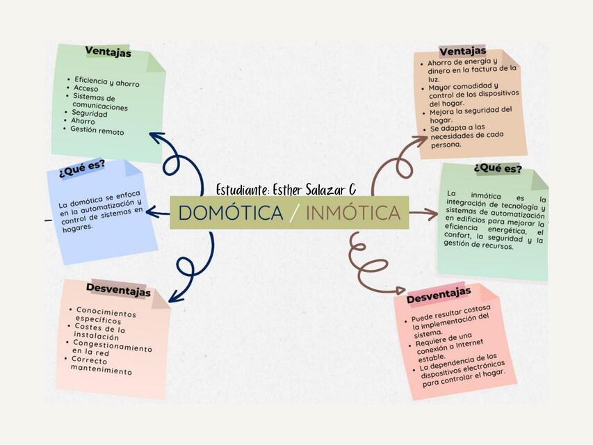 Mapa Mental Domótica/Inmótica - Software | developer.ishtar | uDocz