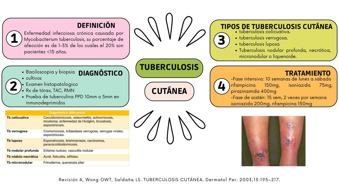 Tuberculosis cutanea | Ashley | uDocz