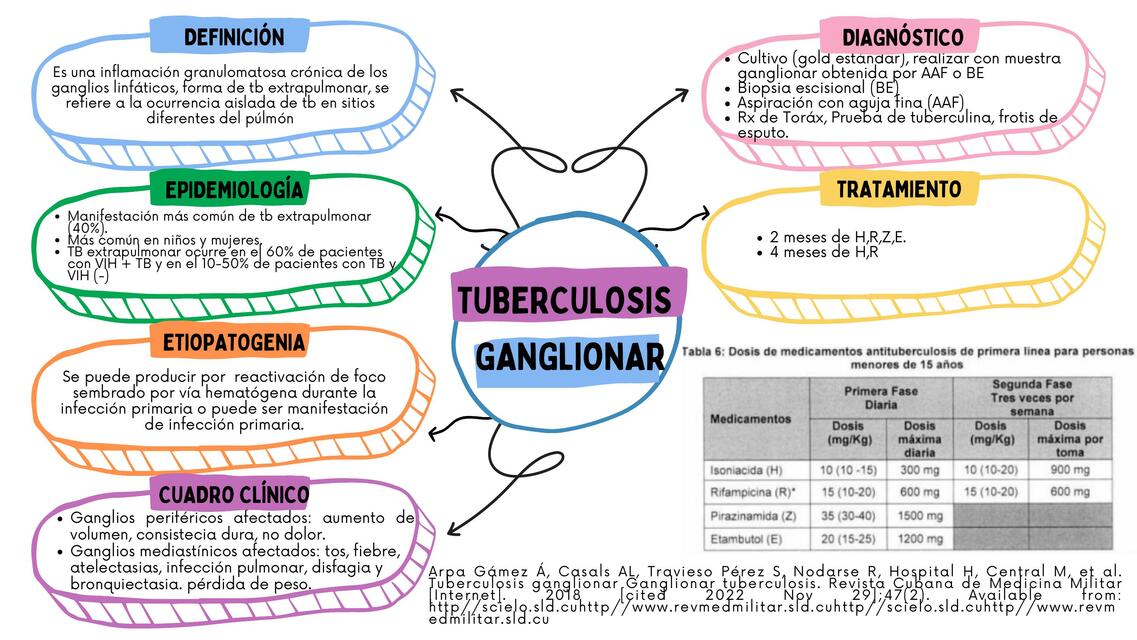 Tuberculosis ganglionar | Ashley | uDocz