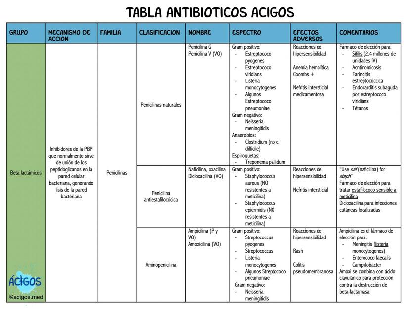 Tabla Antibióticos Ácigos | Enfermería | uDocz