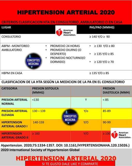 HTA-HIPERTENSION 2020 GUIAS INFOGRAFIAMEDICA | Conceptosmedicina | uDocz