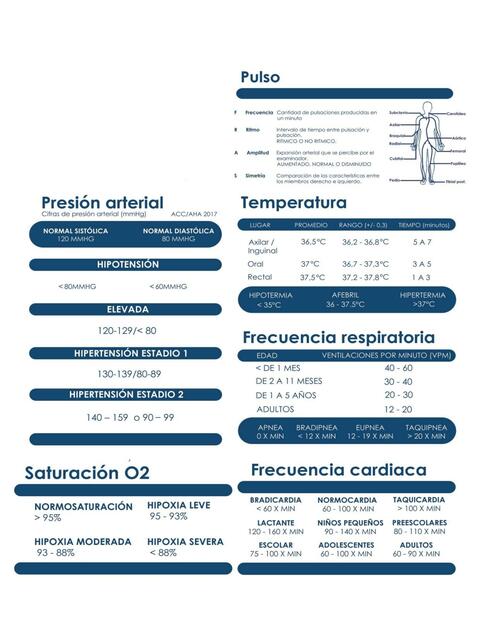 SIGNOS VITALES CON VALORES NORMALES | Enfermero Isaias Rivas | uDocz