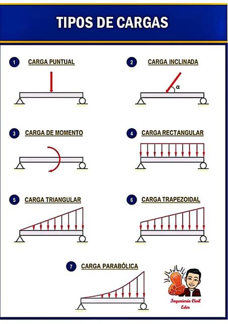 Tipos de cargas | ASESORÍA AGUIRRE | uDocz