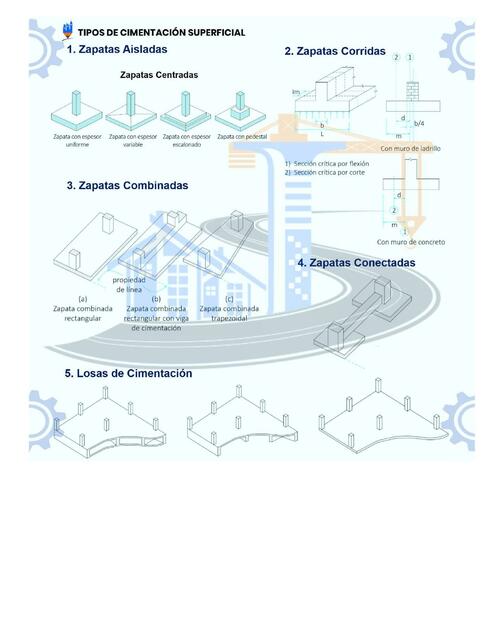 Tipos de cimentación superficial | César Díaz | uDocz