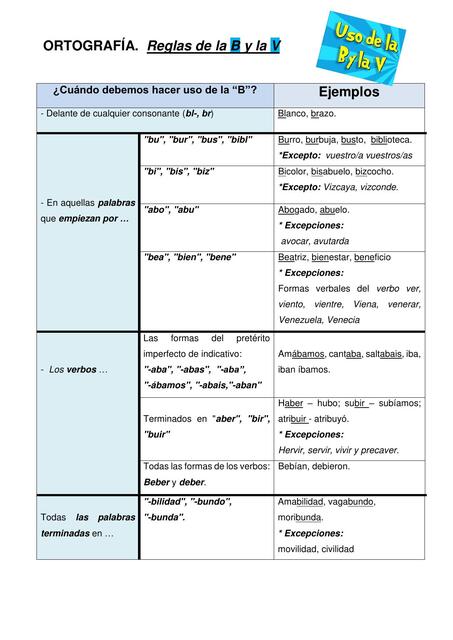 Ortografía de la B y V Normas y ejercicios | Lara | uDocz